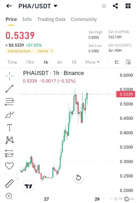 $PHA /USDT Technical Analysis: Targeting Key Levels 🎯 Th | RB-Trader on Binance Square