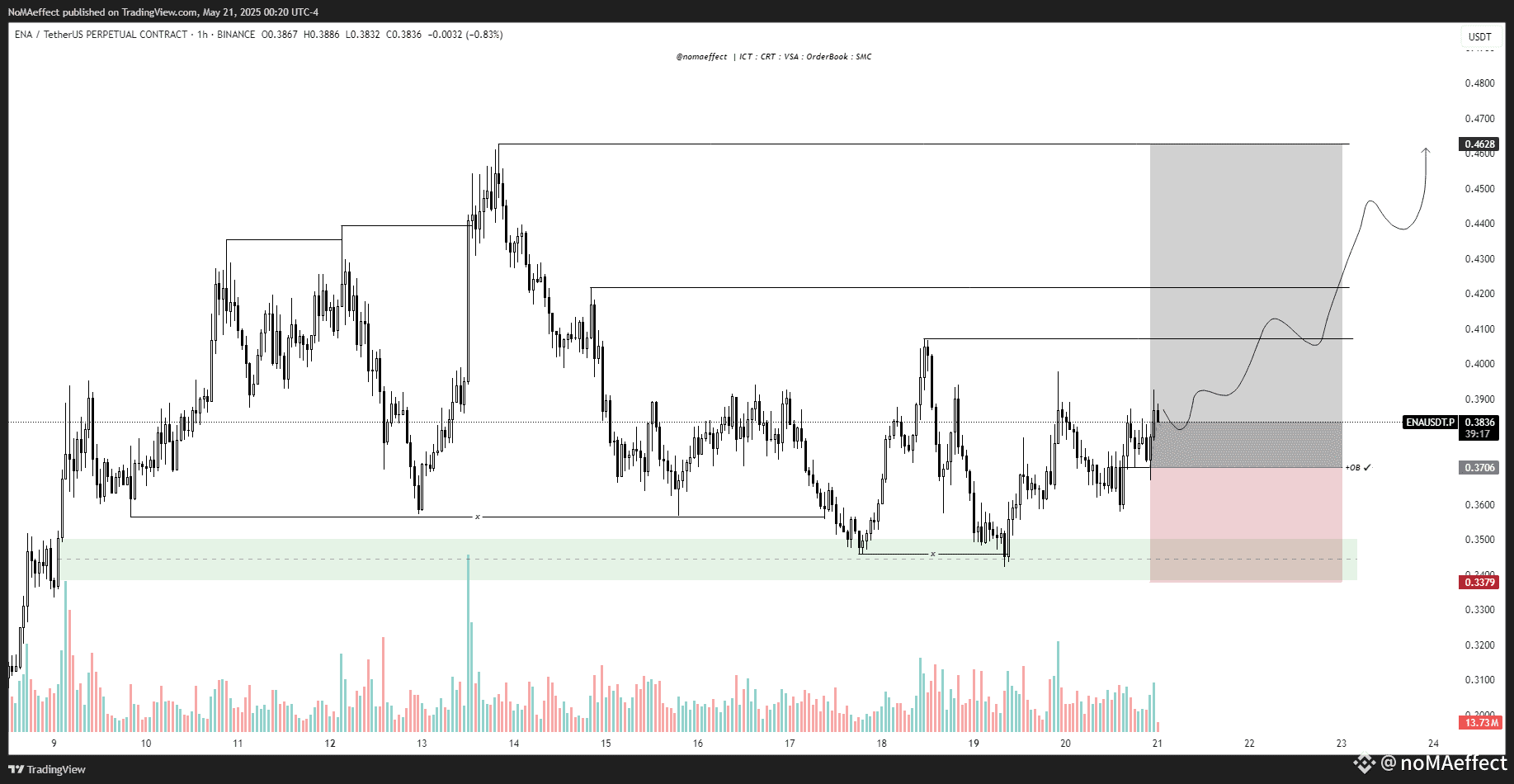 $ENA is Also Bullish SSL is Purged! Reading To Go BSL That | noMAeffect ...