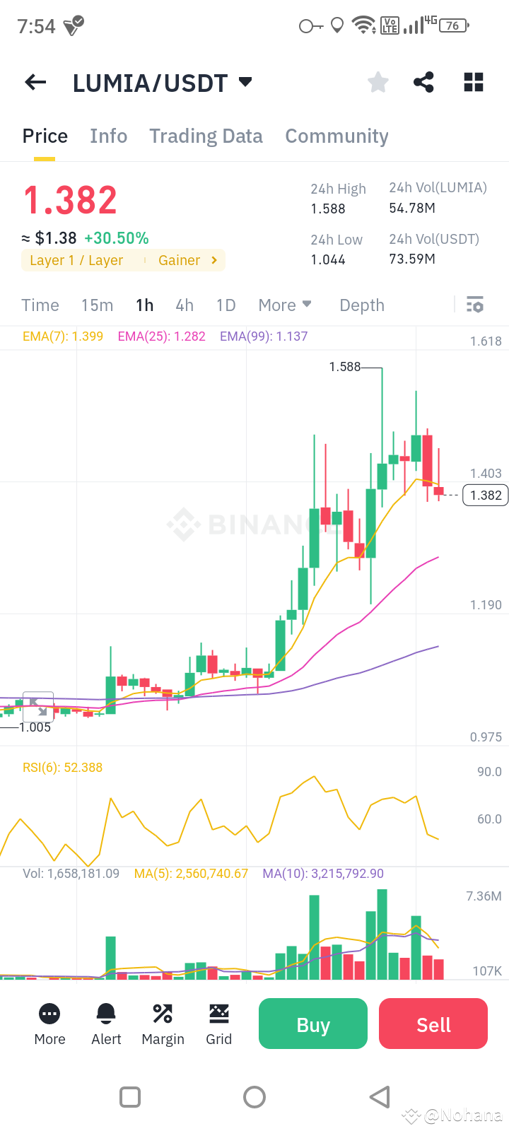 Lumia usdt sell short leverage 20x (entry market price | Nohana on ...