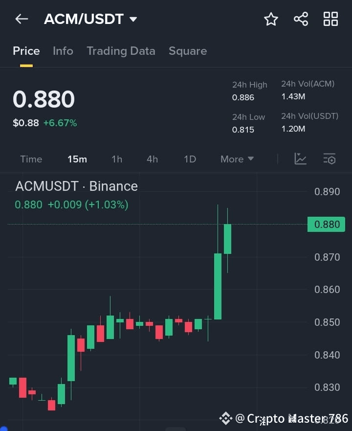 $ACM /USDT – Fresh Breakout with Volume Surge! 🚀 Current | Crypto ...