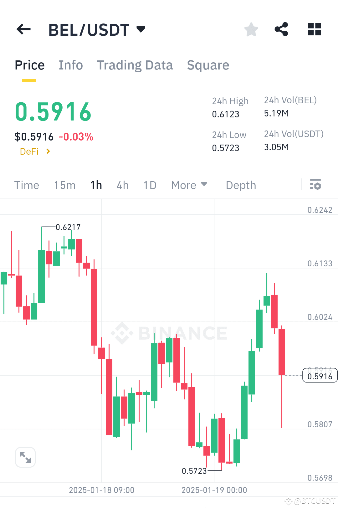 $BEL /USDT short trade signal 🚀 🍁 Leverage 👉 20X to 25 | BTCUSDT on Binance Square