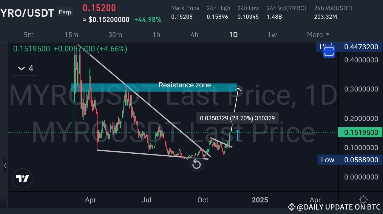 MYRO COIN ANALYSIS 🔥🔥👇28% A'S I PREDICTED 👇 | DAILY UPDATE ON BTC on ...