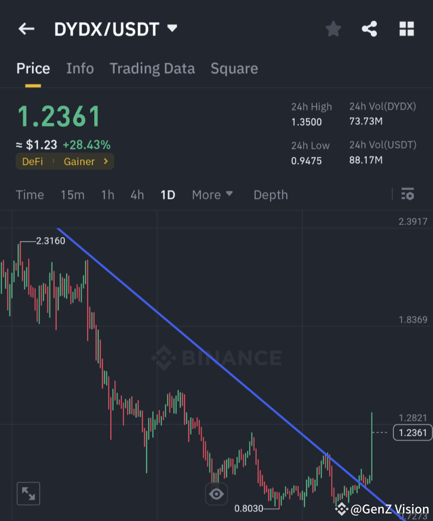 The party has Begin for $DYDX . 2$ coming soon🚀🚀 | GenZ Vision on Binance Square