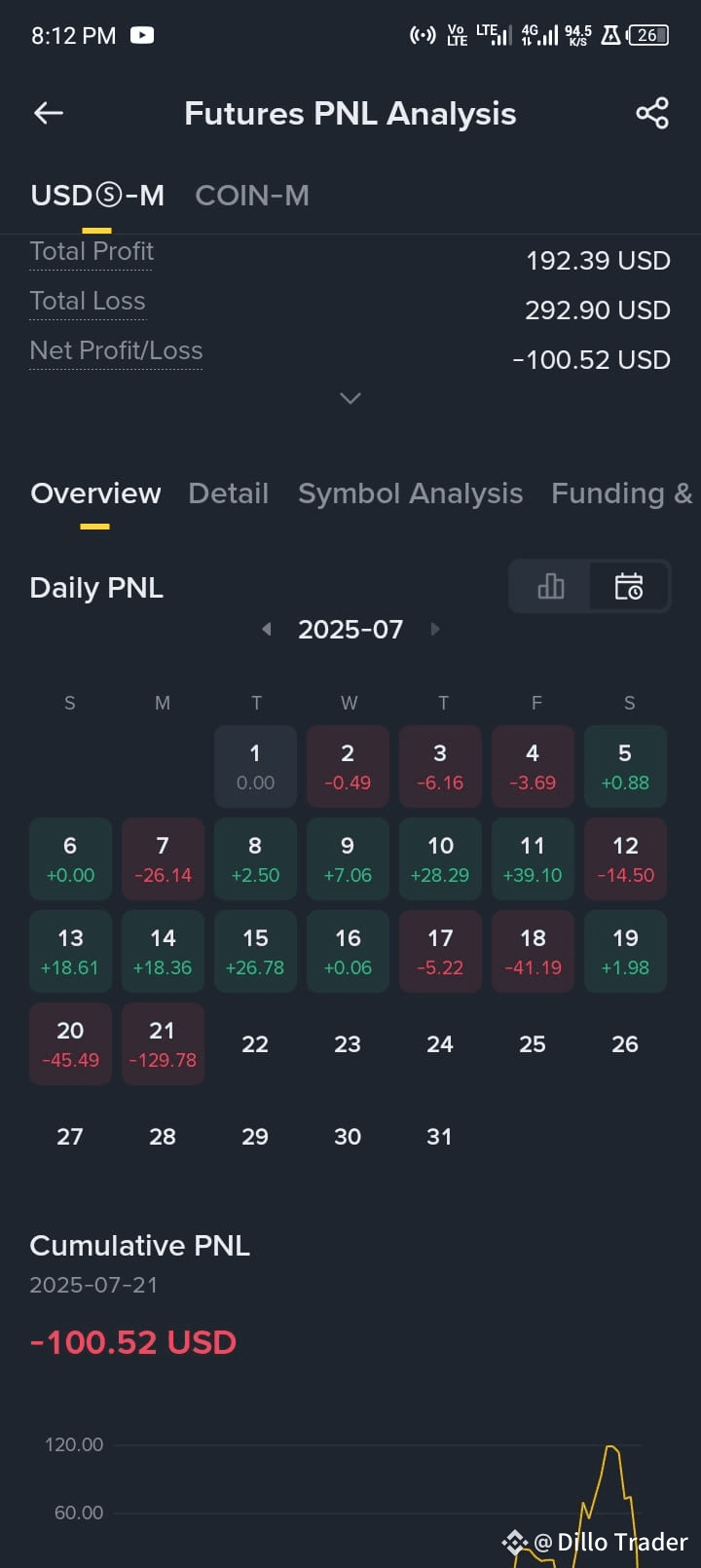 my Lost trading quick out for trading , 😭😭😭😭😭😭😭 | Dillo Trader on ...