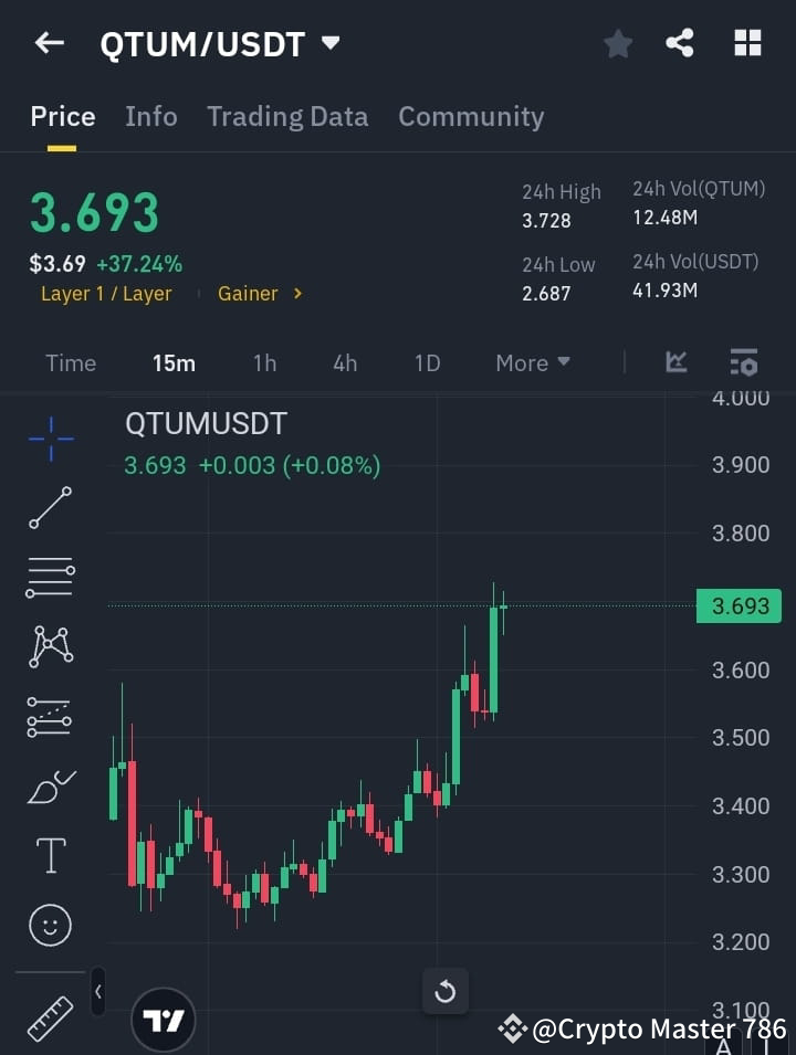 $QTUM /USDT Bull Run Momentum!🔥💯 📌 Current Price: $3.693 | Crypto Master 786 on Binance Square