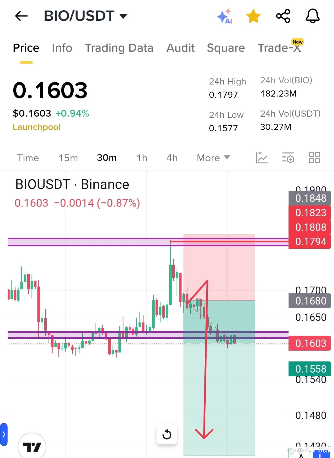 $BIO /USDT – SHORT TRADE UPDATE 🔴 Our short setup on | ICT bull on ...