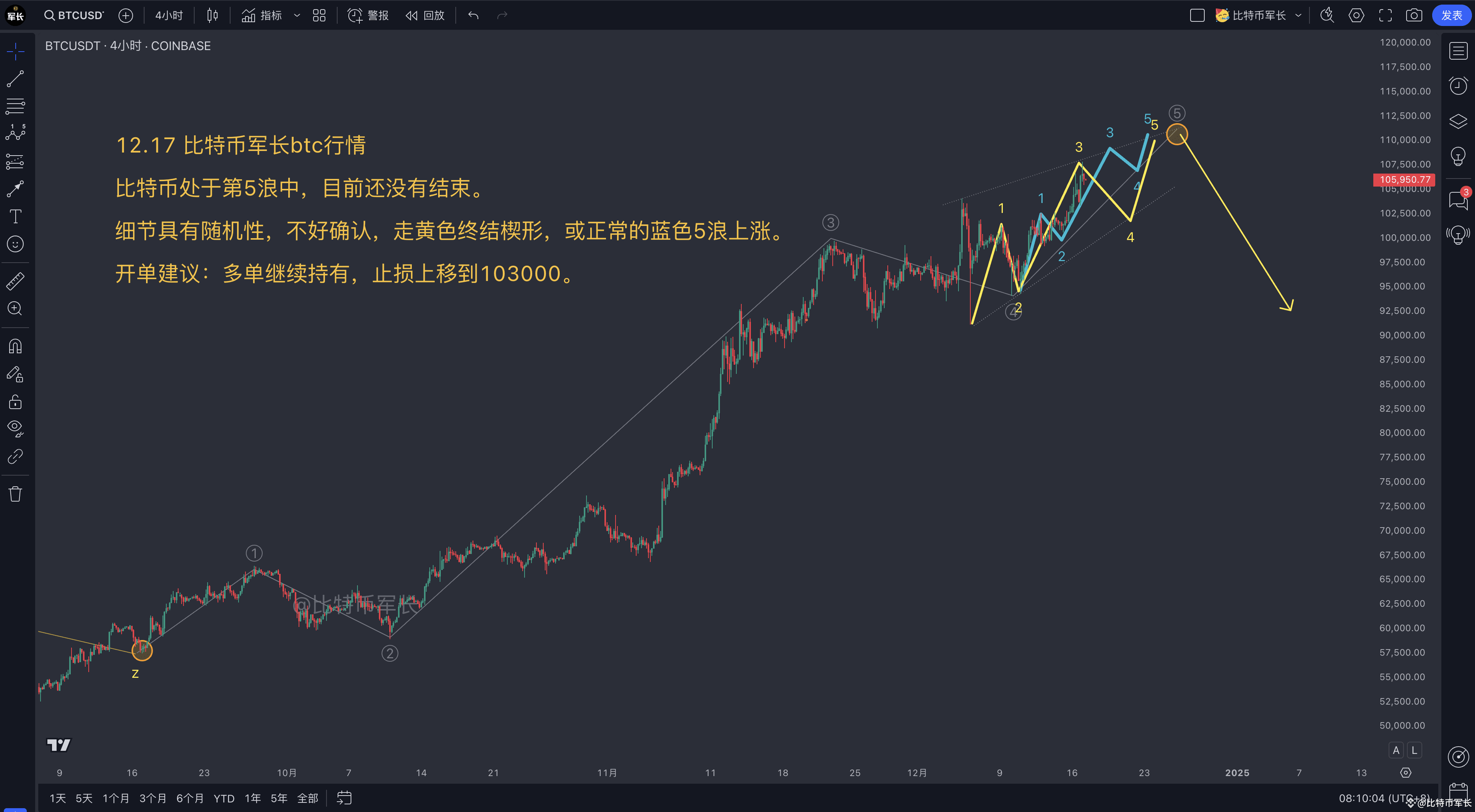 $BTC 12.17 Bitcoin Market Analysis Bitcoin is currently in | 比特币军长 on ...