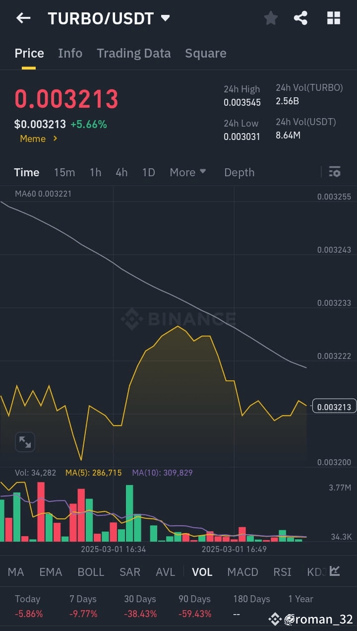 Turbo ($TURBO /USDT) Trading Analysis & Signal Turbo ($TURB | roman_32 on Binance Square