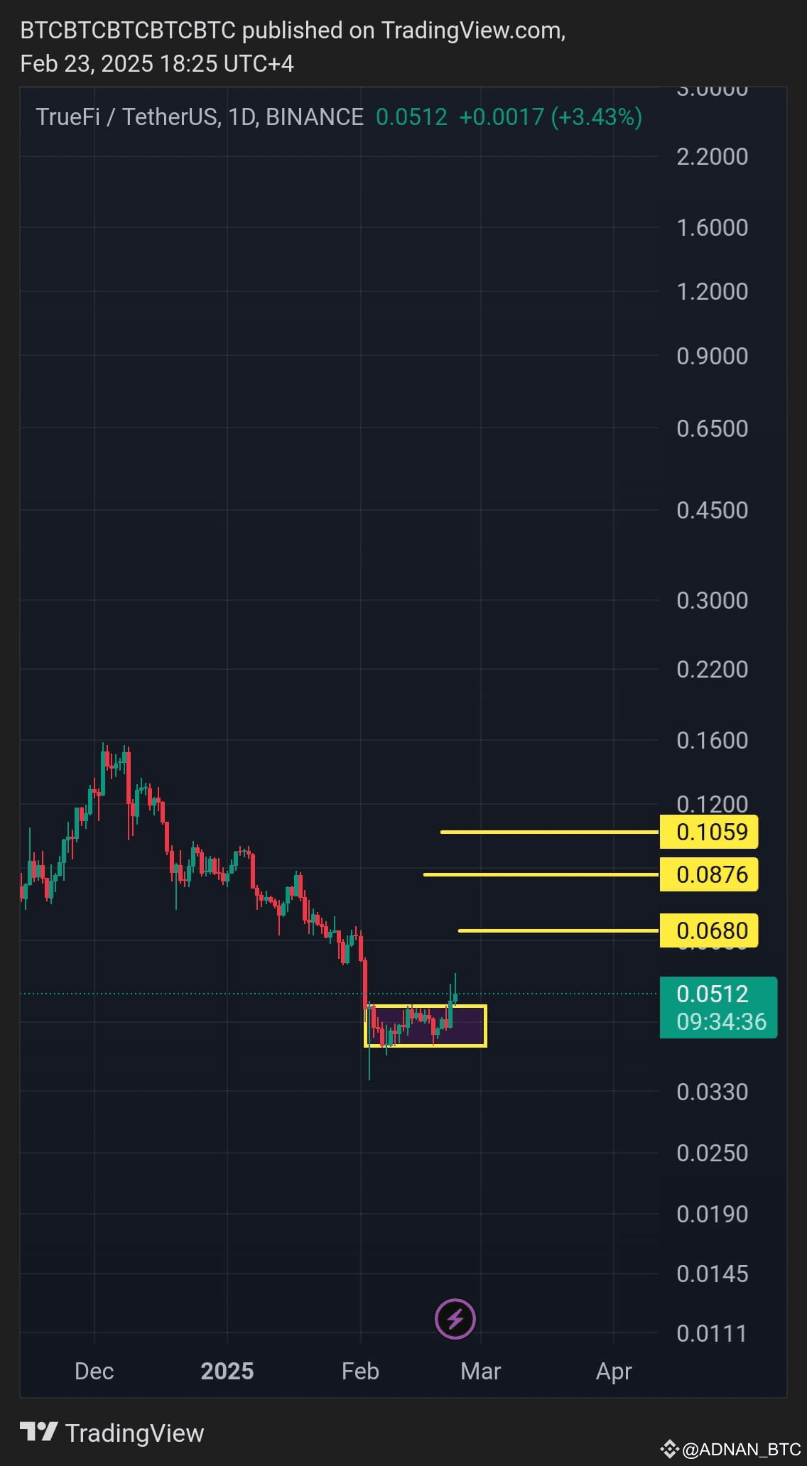 $TRU Buy order pending: 0.048 - 0.035 USDT 🎯 Targets: | Crypto -BTC ...