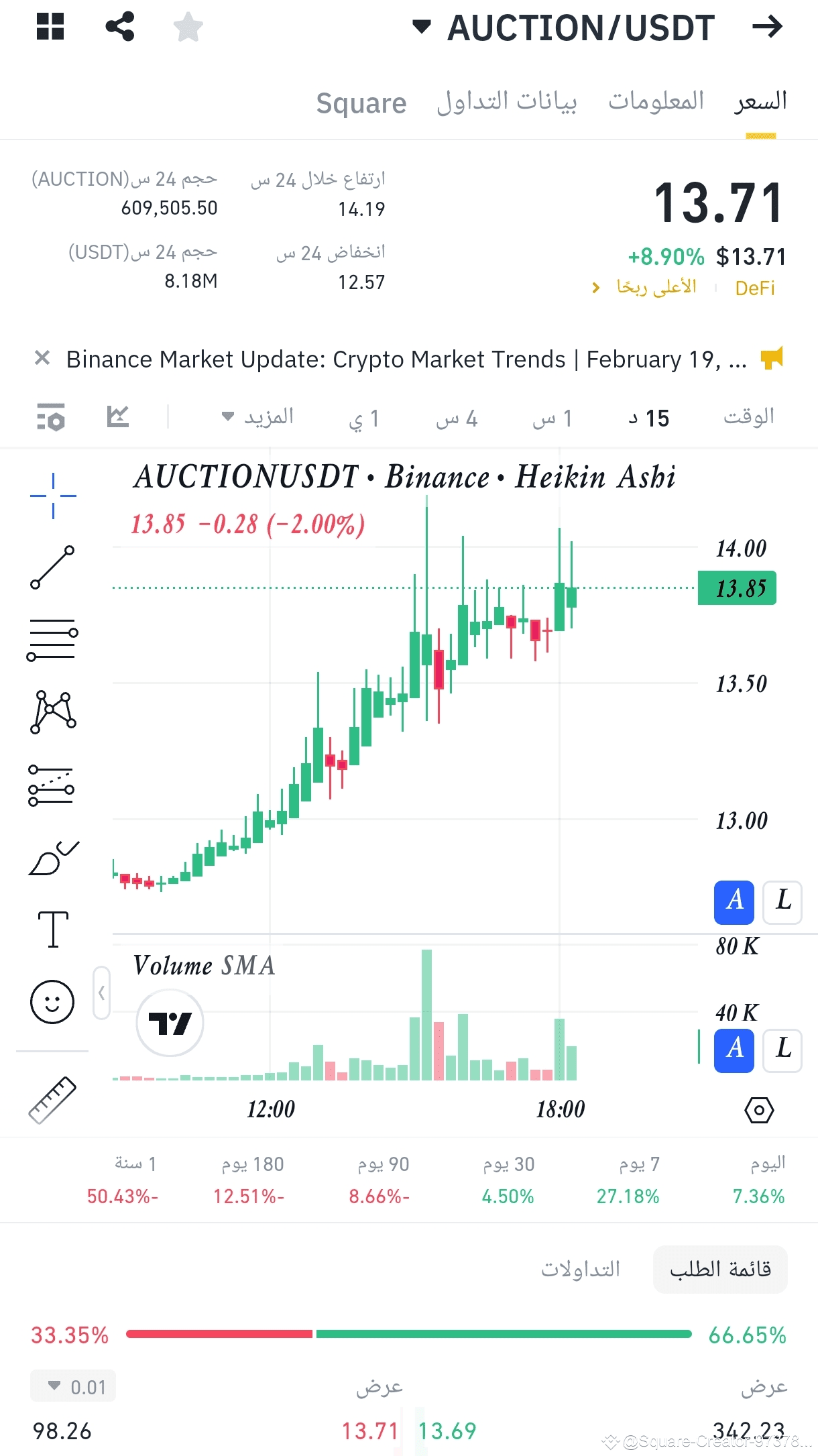 🔍 $AUCTION /USDT Analysis 🔹 Current Trend: The price is a | Professor Expert Ali on Binance Square