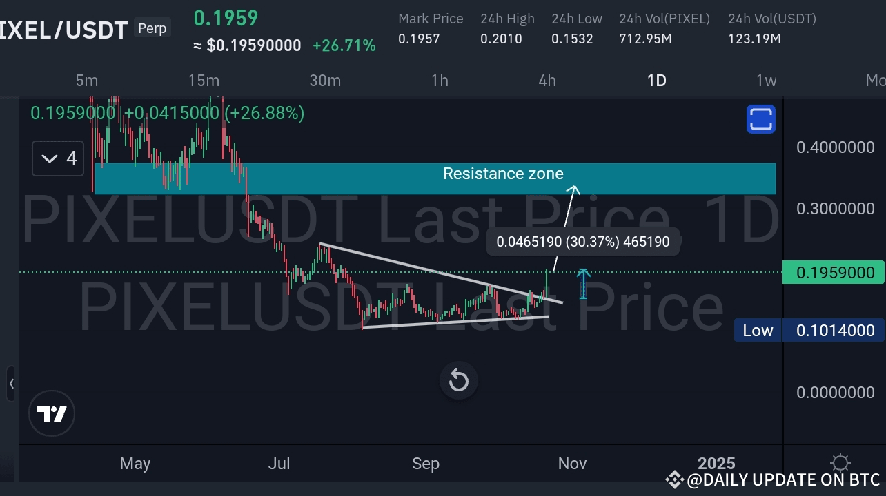 PIXEL COIN ANALYSIS 🔥🔥👇 30% A'S I PREDICTED 👇 | DAILY UPDATE ON BTC on ...