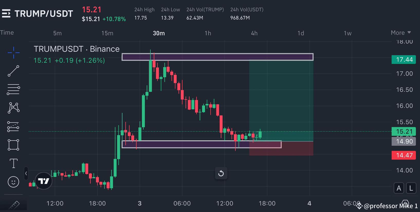 $TRUMP /USDT – Strong Bullish Reversal in Play! 🔥💯 $TRUMP | professor Mike 1 on Binance Square