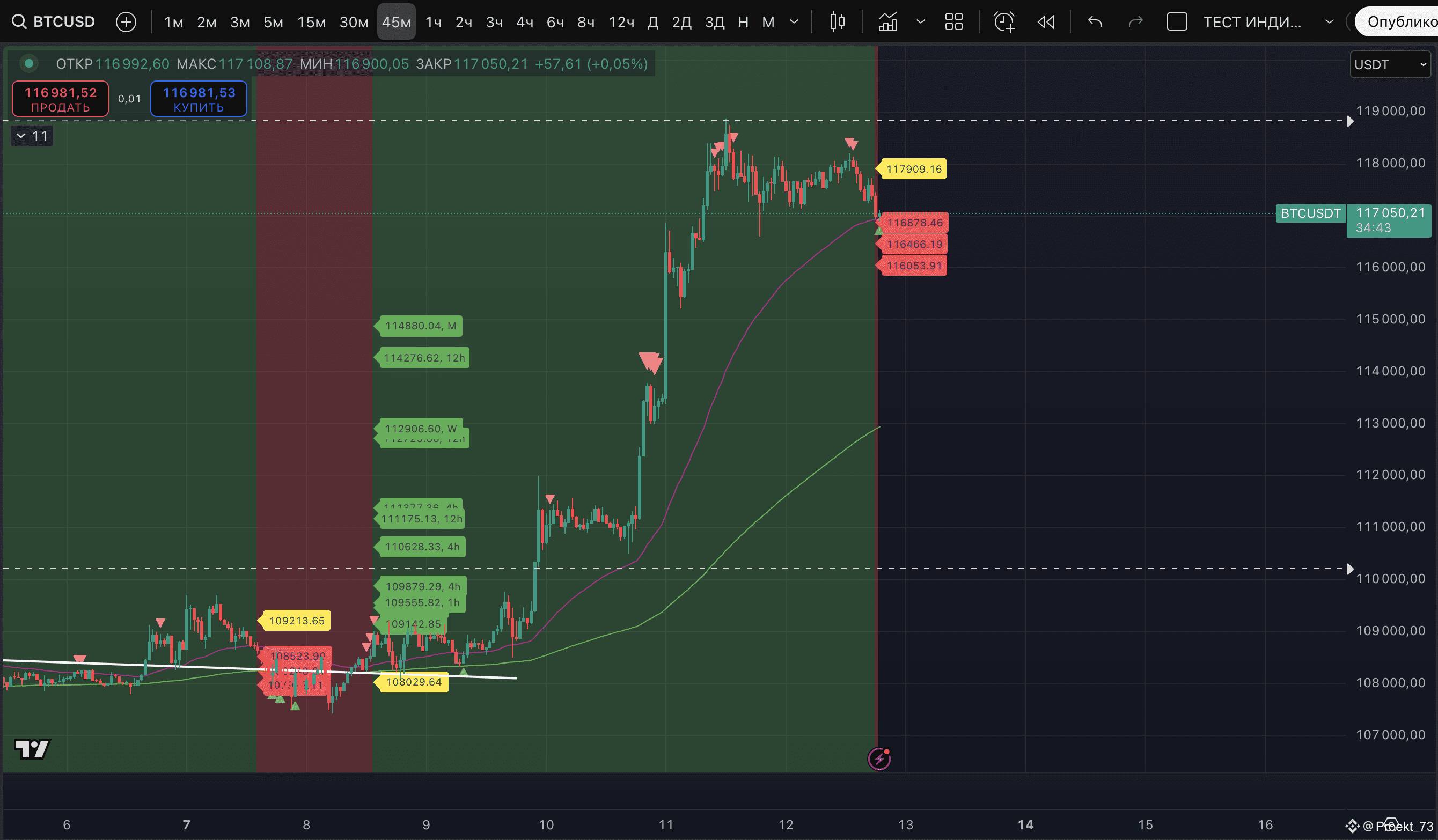 С сопротивлением покупателей, но рынок таки завершает импуль | Proekt_73 на Binance Square