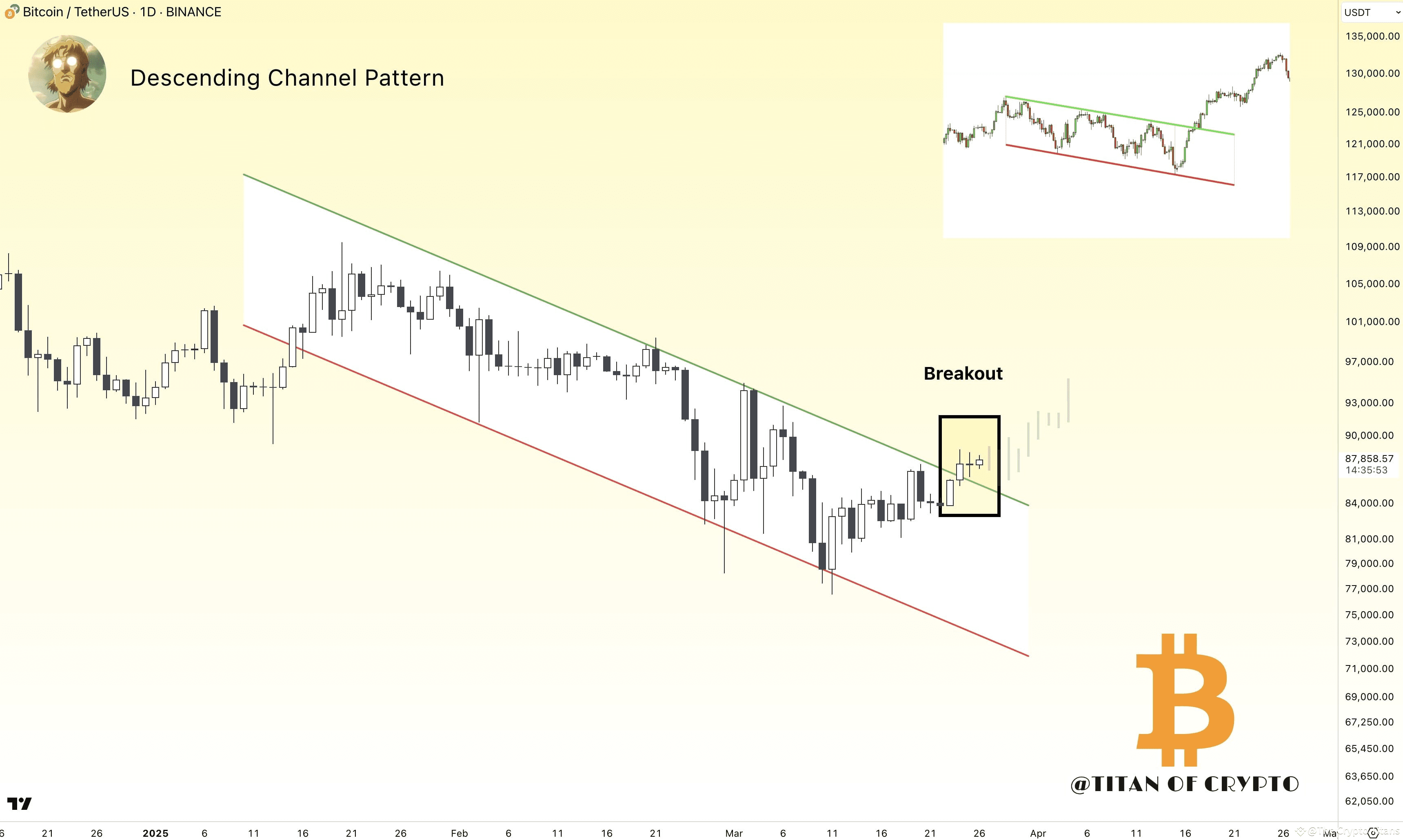 #Bitcoin Technical Breakout 🚀 #BTC has just broken out of | The Crypto Titans on Binance Square
