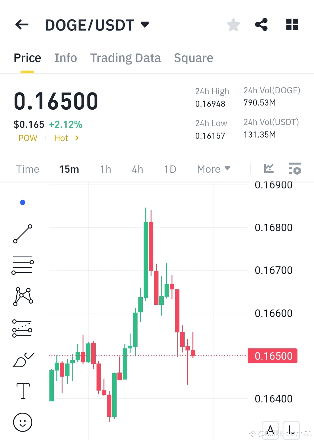 $DOGE Bullish signal 💯 BIG OPPORTUNITY Entry Zone (Long | Bull Master 01 on Binance Square