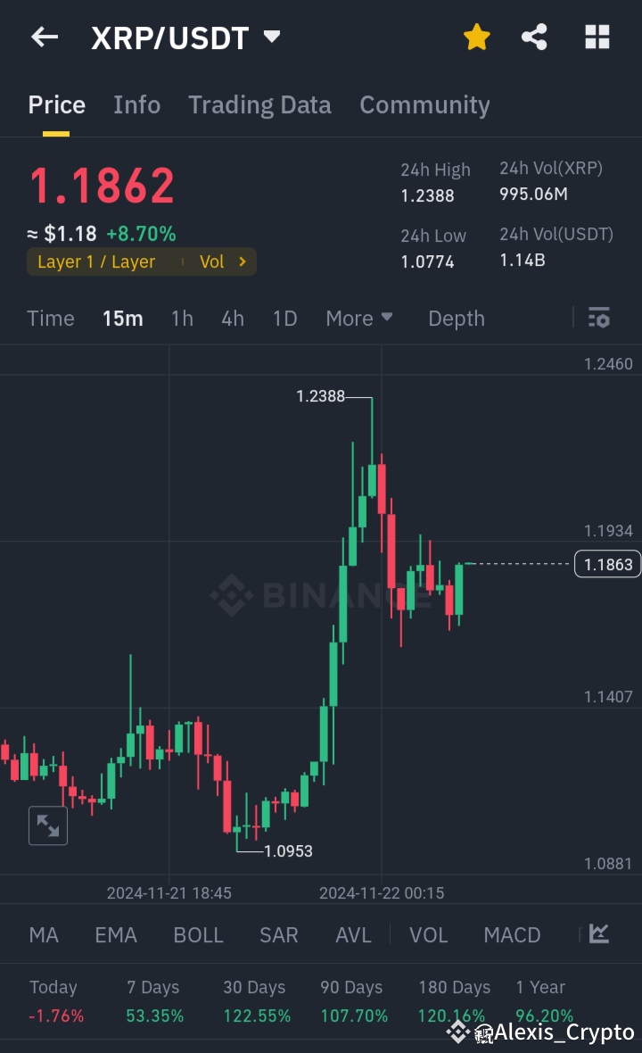 $XRP $XRP XRP/USD Price Analysis: Key L | Aliza_Crypto_786 on Binance Square
