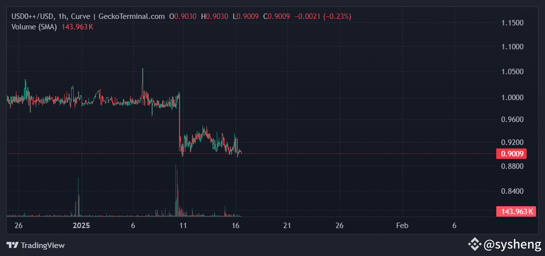 The usd0++/usd0 fund pool on $USUAL Curve continues to be de | sysheng ...