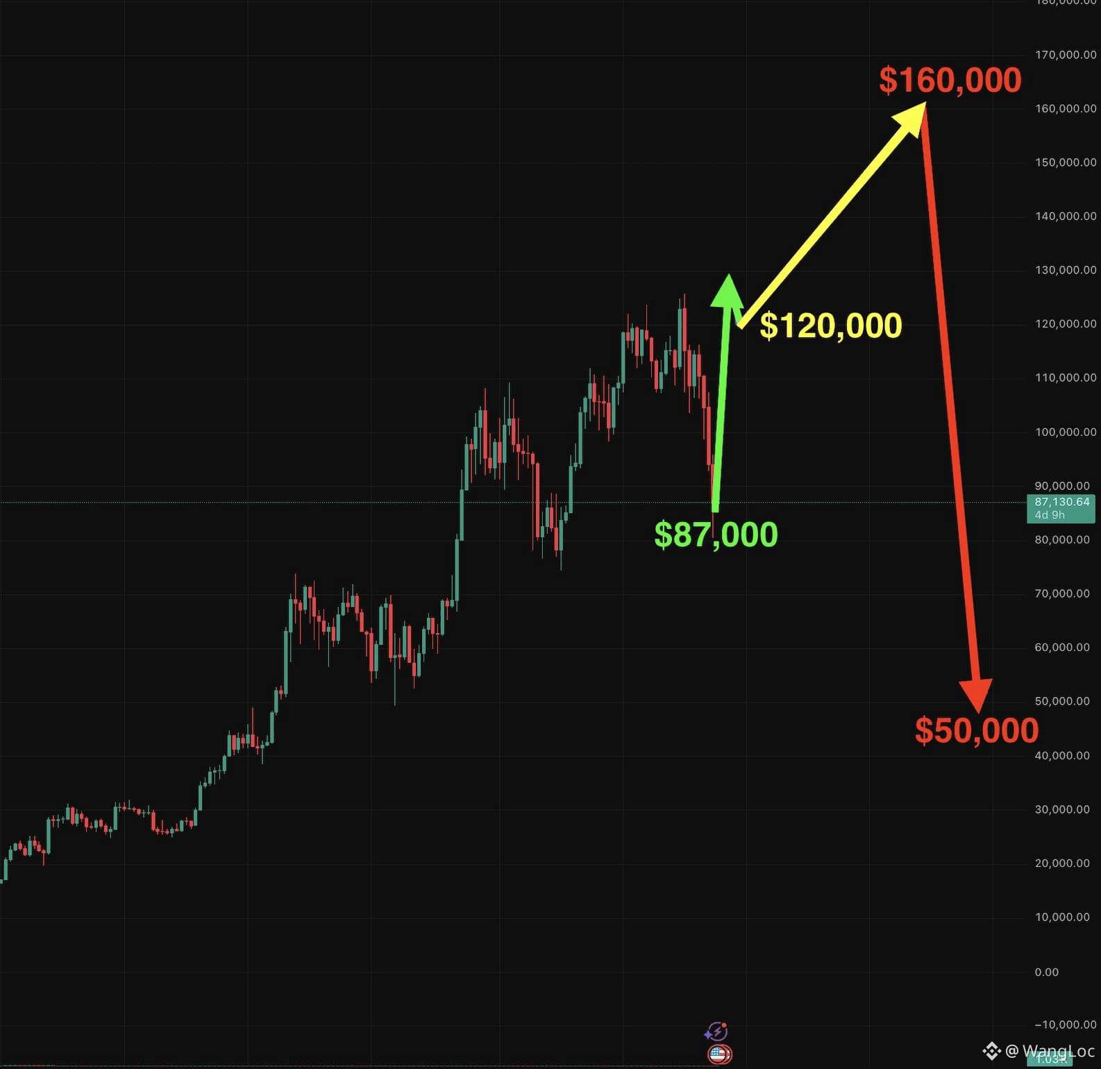 Is $50,000 the Next Bitcoin Bottom? | WangLoc on Binance Square