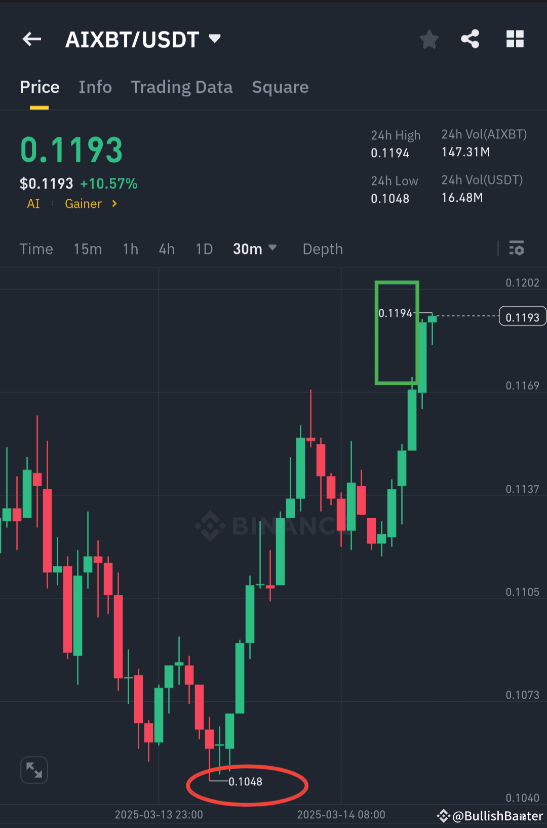 $AIXBT /USDT Uptrend Continues – Next Target $0.13..... AIXB | BullishBanter on Binance Square