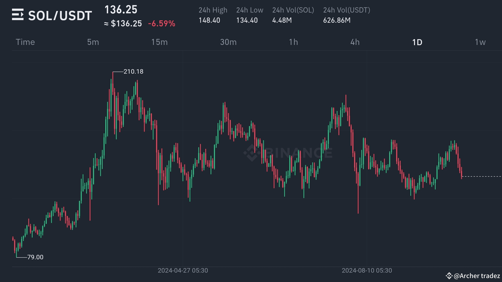 SOL/USDT Technical Analysis: Bearish Momentum Building? | Archer tradez on Binance Square