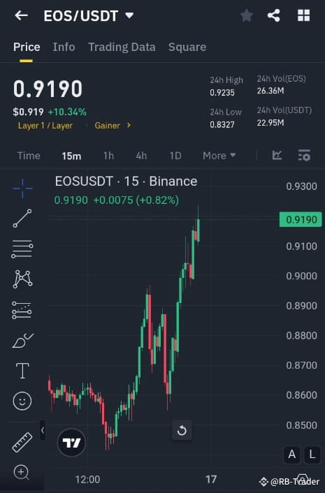 Binance Technical Analysis: $EOS /USDT 🚀 Current Price: | RB-Trader on Binance Square