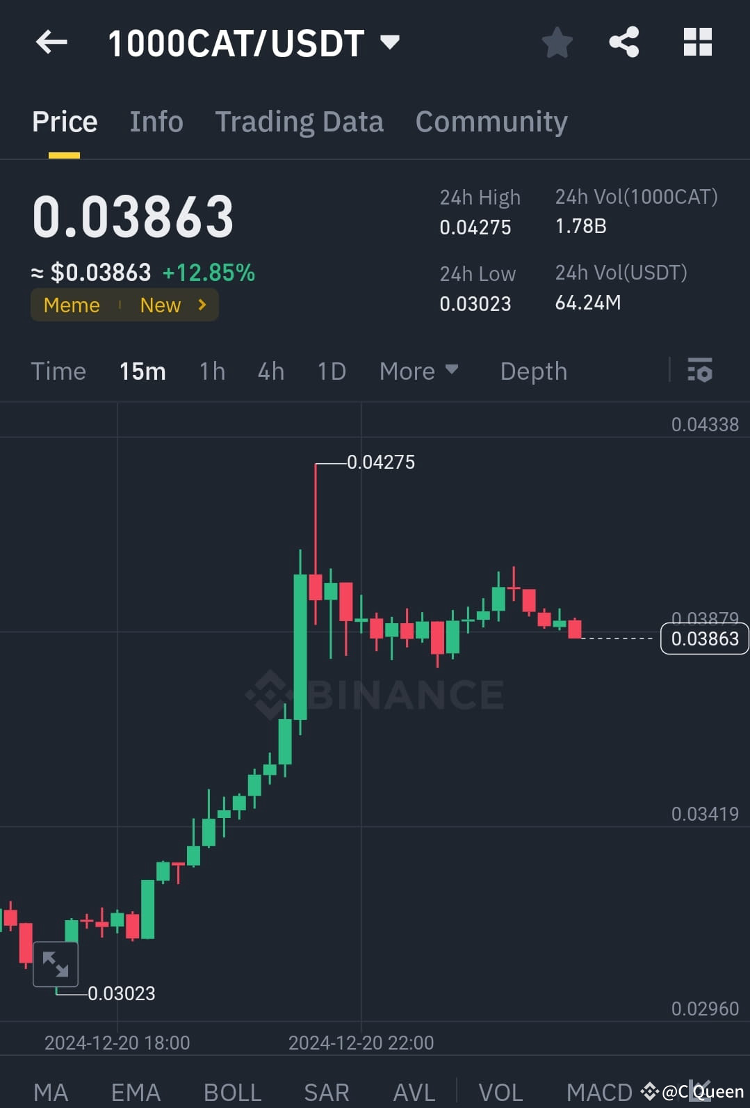 🚀 $1000CAT /USDT: Unleashing Momentum! 🚀 📊 Current Pri | C Queen on Binance Square