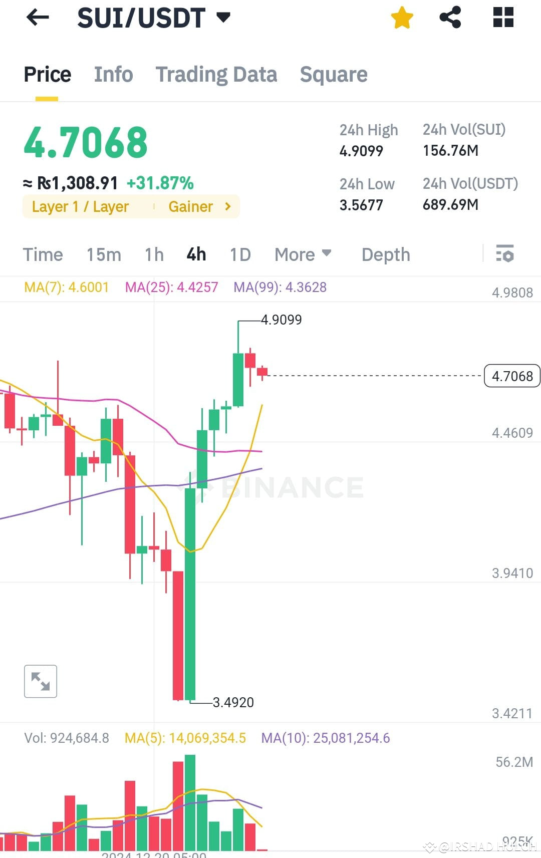 🚀 $SUI /USDT Technical Analysis – December 2024 The SUI/ | Crypto Master 77 on Binance Square
