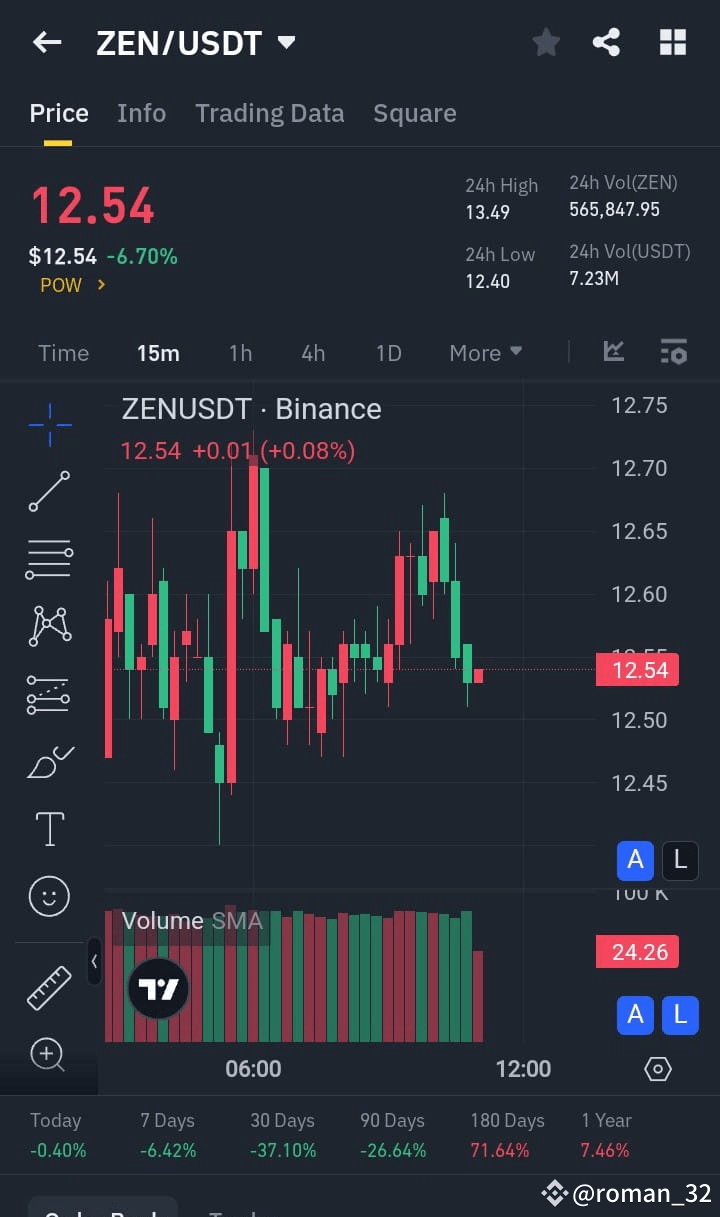 $ZEN /USDT Trading Report & Signal The current price of $ZE | roman_32 on Binance Square