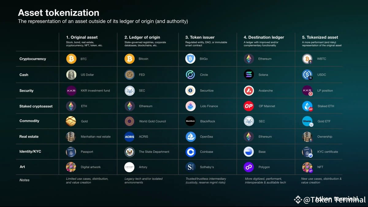What Is Asset Tokenization? Asset tokenization refers to | Token ...