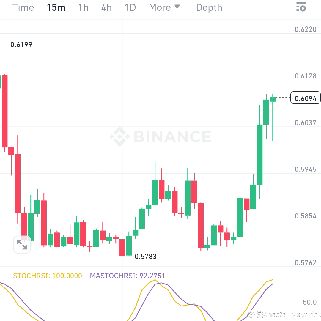 $EOS /USDT: Bullish Momentum Nearing Key Resistance Market | Anasta Maverick on Binance Square