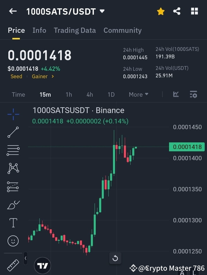$1000SATS /USDT Bull Run Alert!🔥💯 Current Price: $0.00014 | Crypto Master 786 on Binance Square