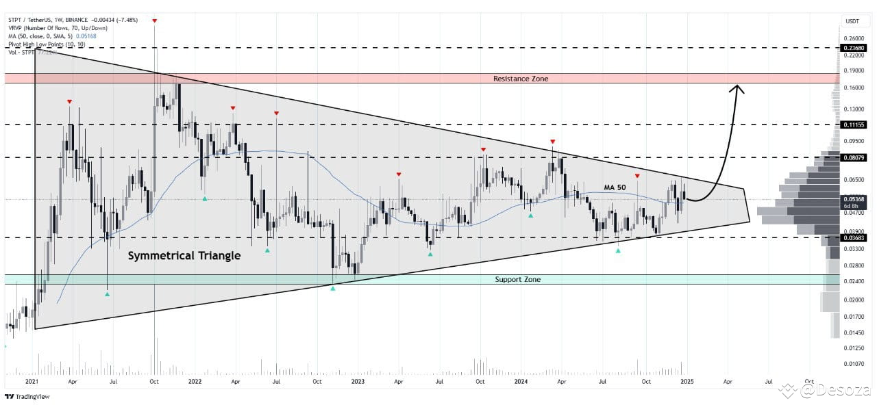 $STPT /USDT Analysis: Symmetrical Triangle Breakout on Weekl | Desoza on Binance Square