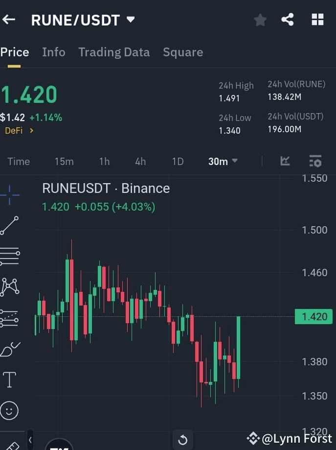 RUNE /USDT – Bullish Reversal on the Horizon? 🚀** | Lynn Forst on Binance Square
