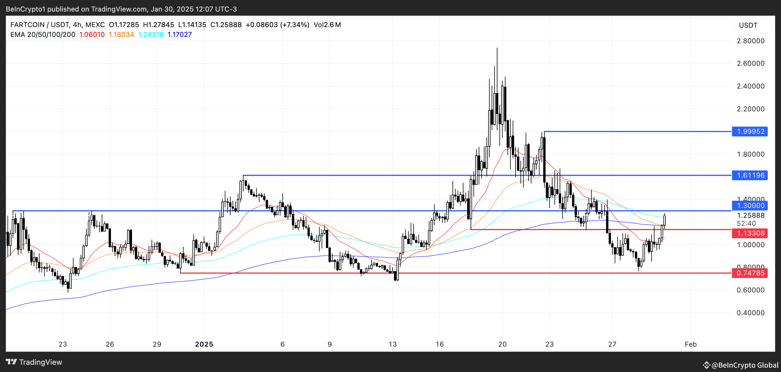 FARTCOIN Price Gains 30% as Market Cap Reclaims $1.2 Billion | BeInCrypto Global on Binance Square