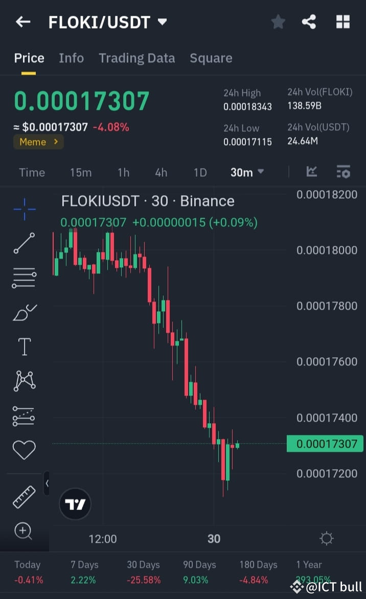 $FLOKI /USDT Trading Signal – Recovery Momentum in Play Ent | ICT bull on Binance Square