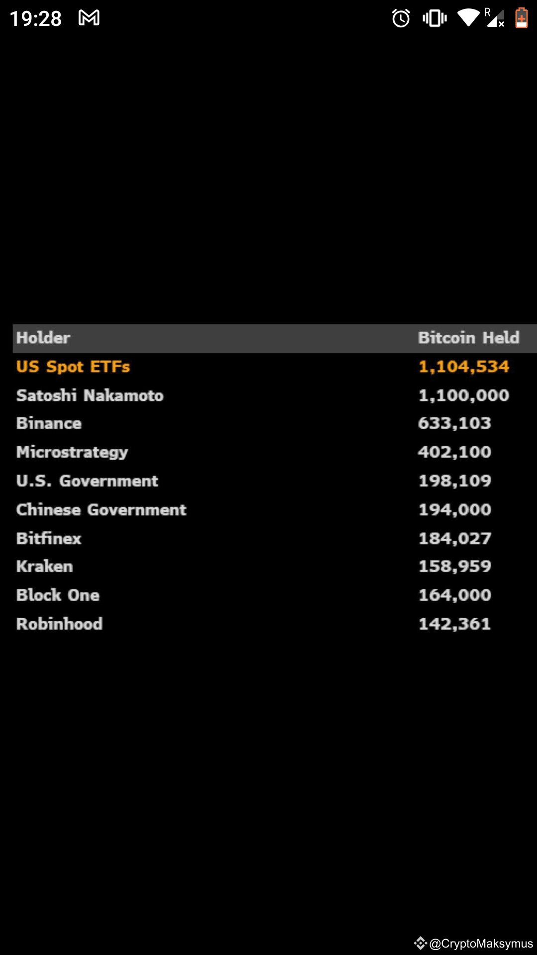 Spot Bitcoin ETFs in the US now hold more Bitcoins than Sato | CryptoMaksymus on Binance Square