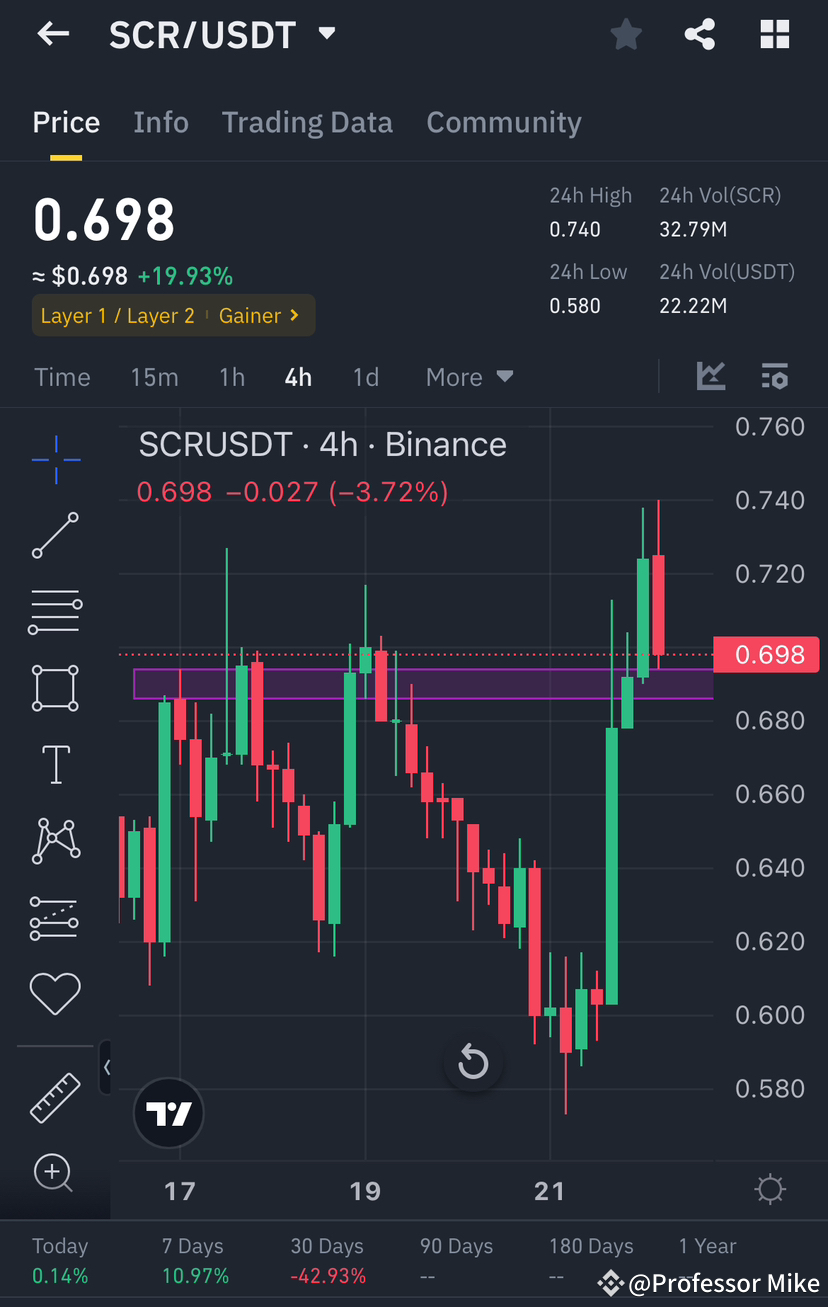 $SCR Analysis: Key Levels to Watch for Big Moves! Current | Professor ...