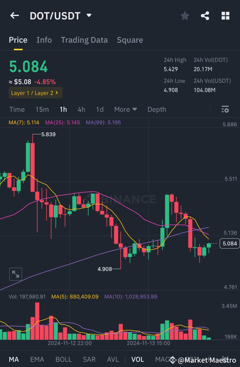 $DOT Drops 4.85%! Key Levels to Watch Polkadot (DOT) is cu | Market Maestro on Binance Square
