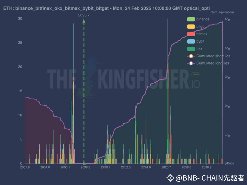 $ETH’s liquidation chart shows major long liquidation cluste | BNB ...