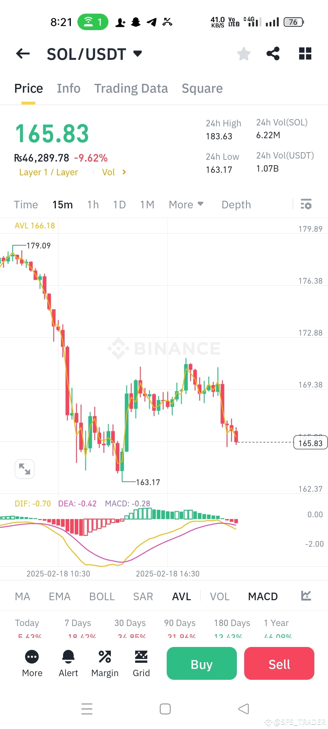 🚨 $SOL/USDT FUTURE SIGNALS 🚨 ⚠️ BEARISH ALERT ⚠️ 📌 Entr | SFS_TRADER on Binance Square