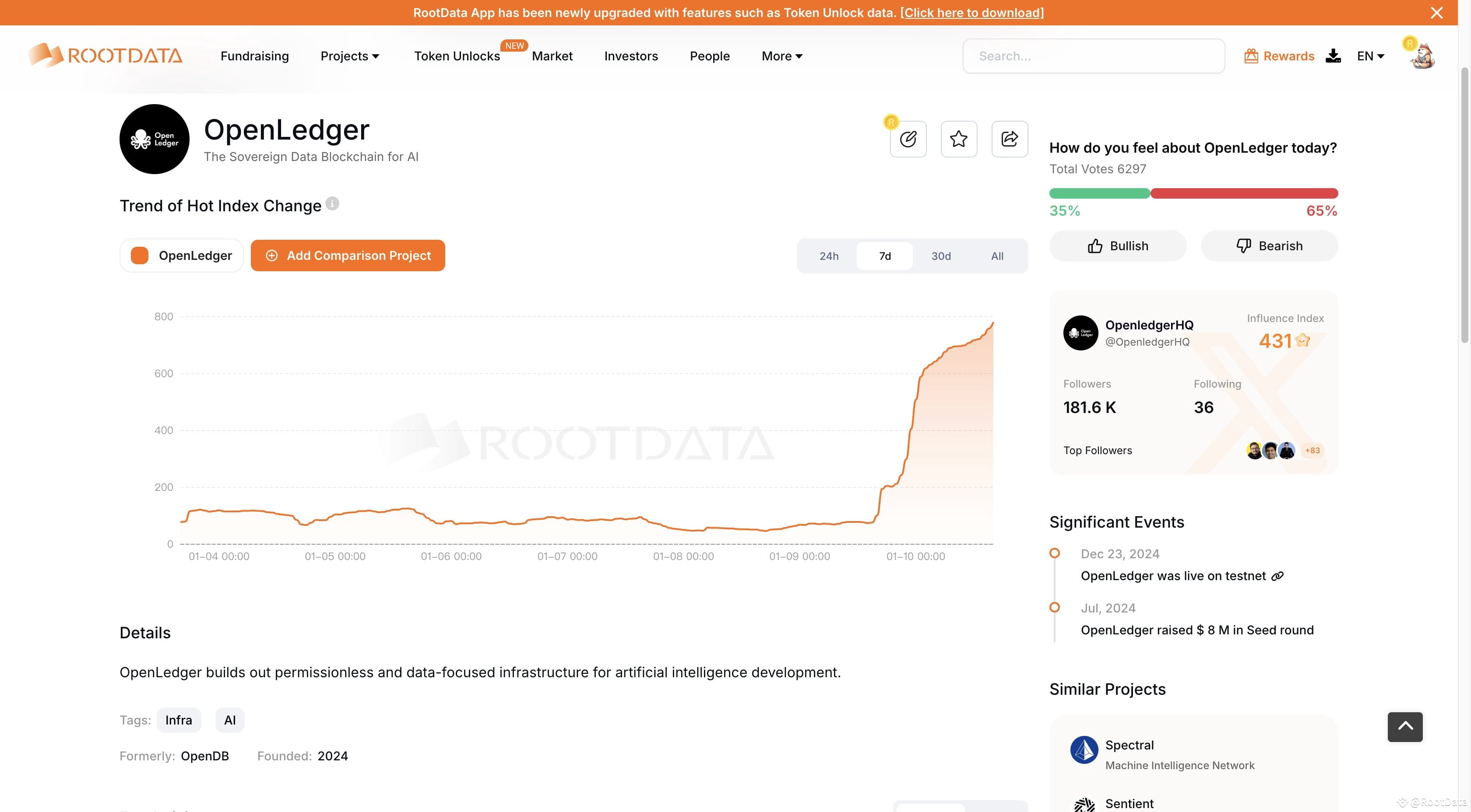 🔥@OpenledgerHQ ranks #1 on the RootData hot list! 📢Epoch | RootData on Binance Square