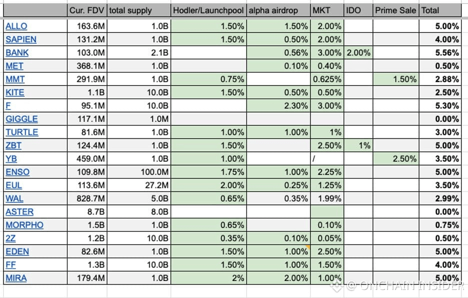 THE “BINANCE TAKES ALL THE TOKENS” NARRATIVE DOESN’T MATCH | ONCHAIN ...