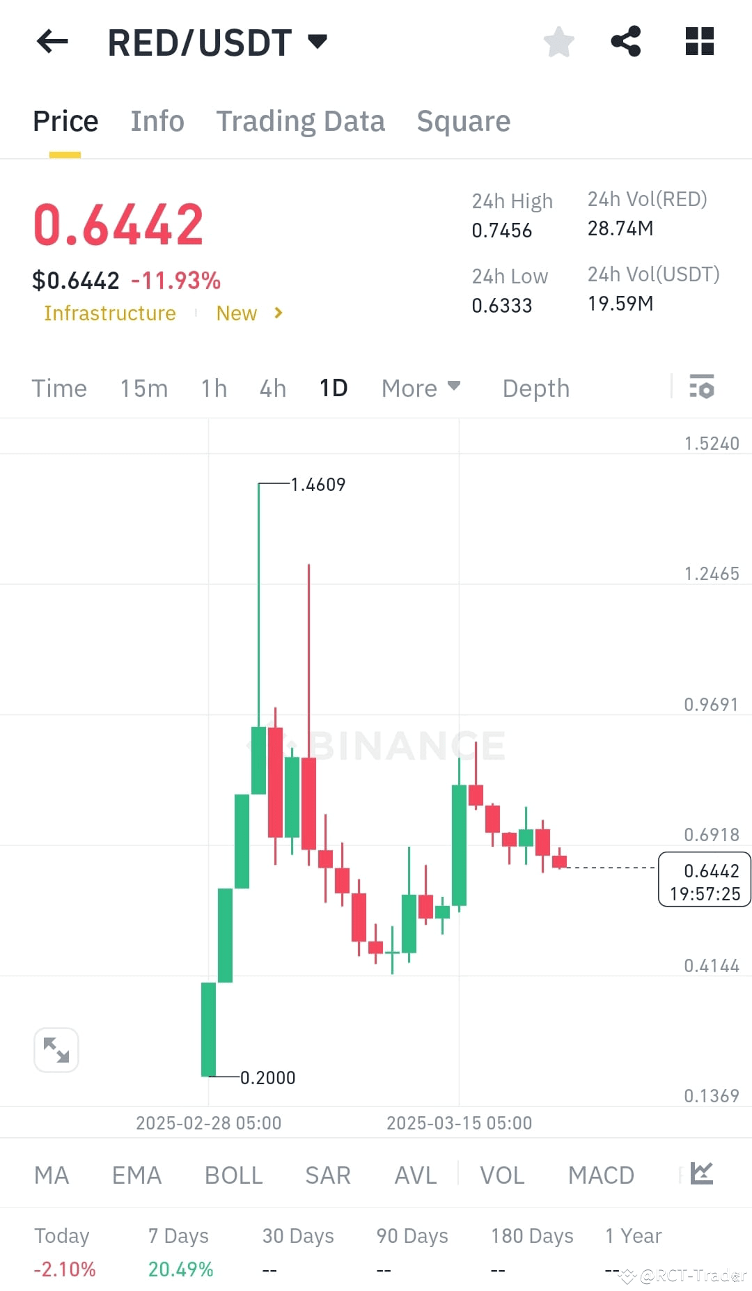 $RED /USDT BEARISH BREAKDOWN ALERT 🚨 $RED is trading at $0 | RCT-Trader on Binance Square