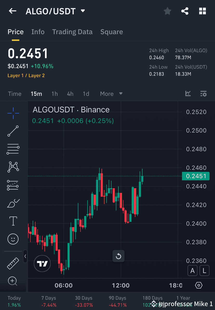 $ALGO /USDT : Perftect Long Entry Opportunity! 🔥💯 $ALGO / | professor Mike 1 on Binance Square