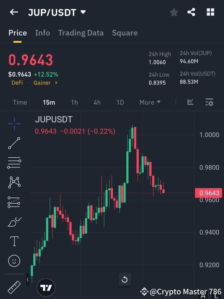 $JUP /USDT SHORT TRADE SIGNAL! 🔥💯 Current Price: $0.9643 | Crypto Master 786 on Binance Square