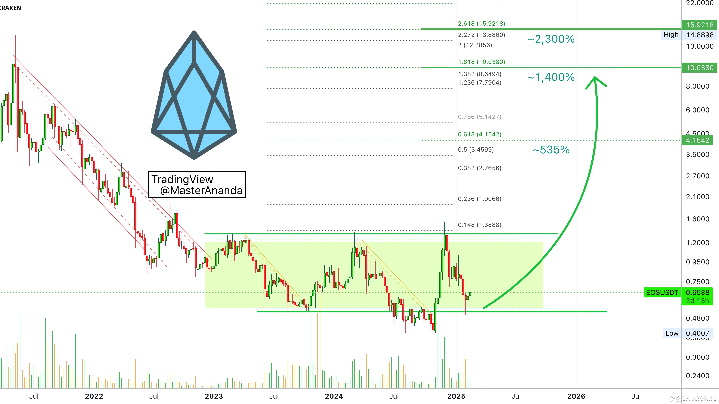 Will EOS Peak At $10 (1,400%) or $16 (2,300%)? Click To Read!🔥💥 | GK ...