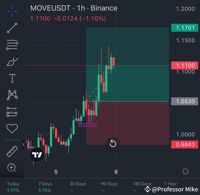 As anticipated, $MOVE has successfully hit the mentioned TP | Professor Mike on Binance Square