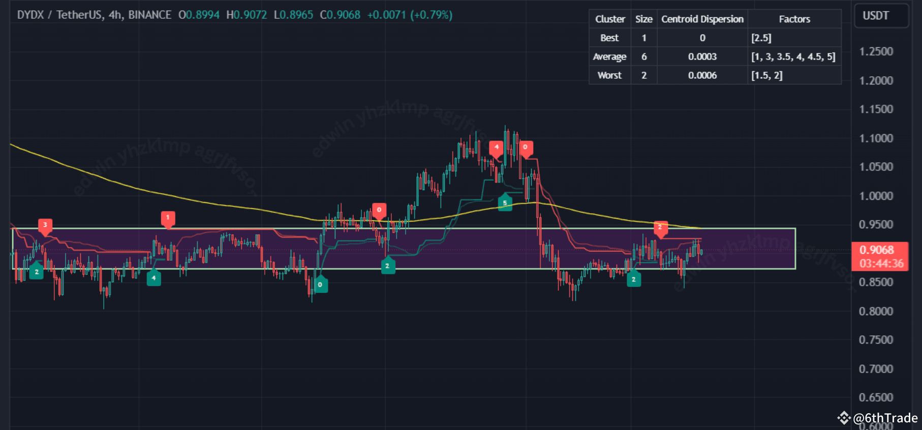 DYDX/USDT Approaching Key Resistance with Cautious Optimism | 6thTrade on Binance Square