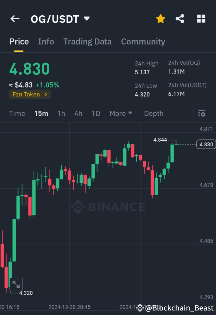 $OG OG/USDT Analysis: Key Levels at $4.830 for a Potentia | Blockchain_Beast on Binance Square