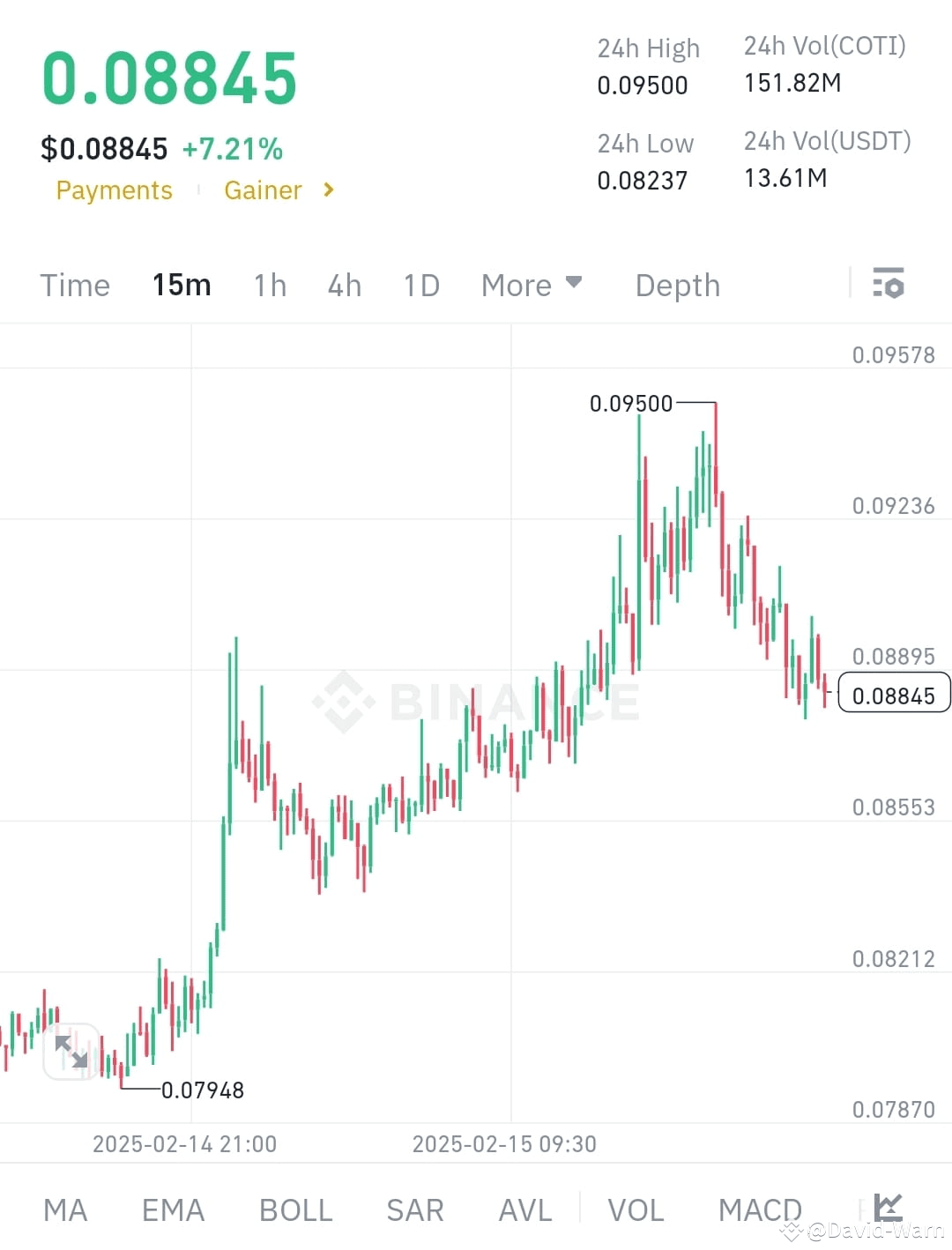$COTI Price Action & Long Liquidation Alert Massive Long L | David-Warn on Binance Square
